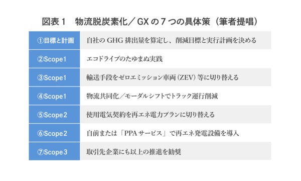 ZEV、モーダルシフト、PPAで実現 物流脱炭素化／GXの7つの具体策とは？ | Japan Innovation Review powered by JBpress