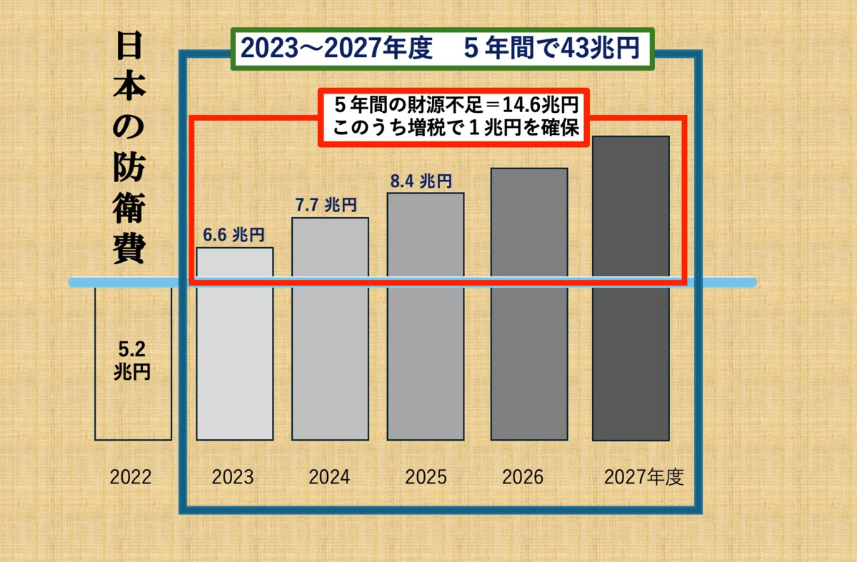 写真ギャラリー2枚め｜給料増えないのに防衛増税？主眼は反撃力の向上だが…円安・インフレ・トランプ2.0の三重苦、所得税上乗せに反発も 【やさしく解説】防衛増税とは | JBpress (ジェイ ...