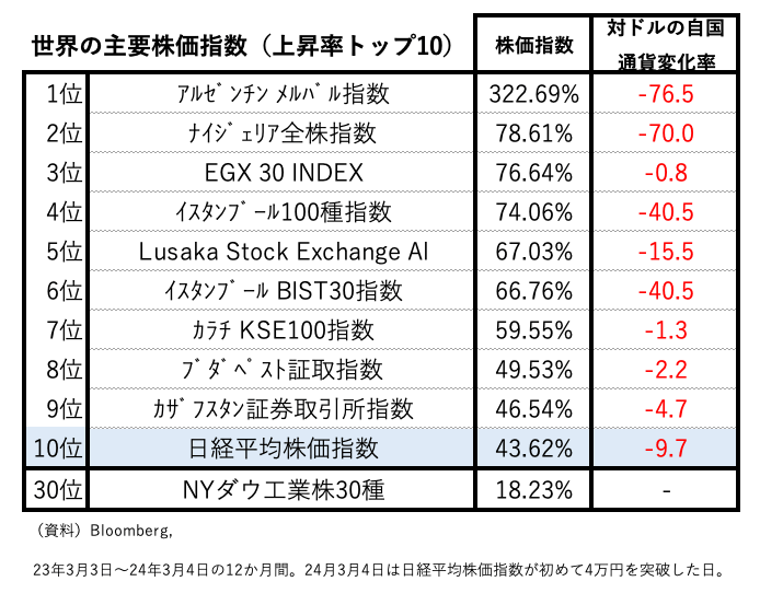 写真ギャラリー1枚め｜名目GDP600兆円が視野に入る日本の「名実格差」、インフレに負ける実質成長、株高に透ける中進国転落の可能性 【唐鎌大輔の為替から見る日本】国民の景気実感とは異なる日経 ...