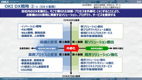 OKIはDXを「4象限」で考える――自社の強みを顧客のDX実現につなげる底力 | Japan Innovation Review powered by JBpress