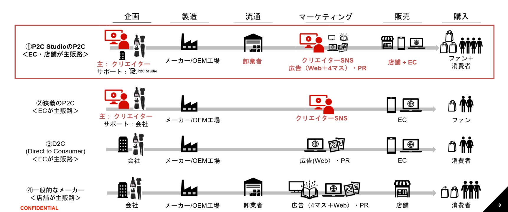写真ギャラリー枚め｜UUUMグループのP2C Studio社が挑む、新しい事業モデル「P2C」とは何か 年間の売上高が10億円を超えるブランドも登場！ | JBpress (ジェイビープレス)