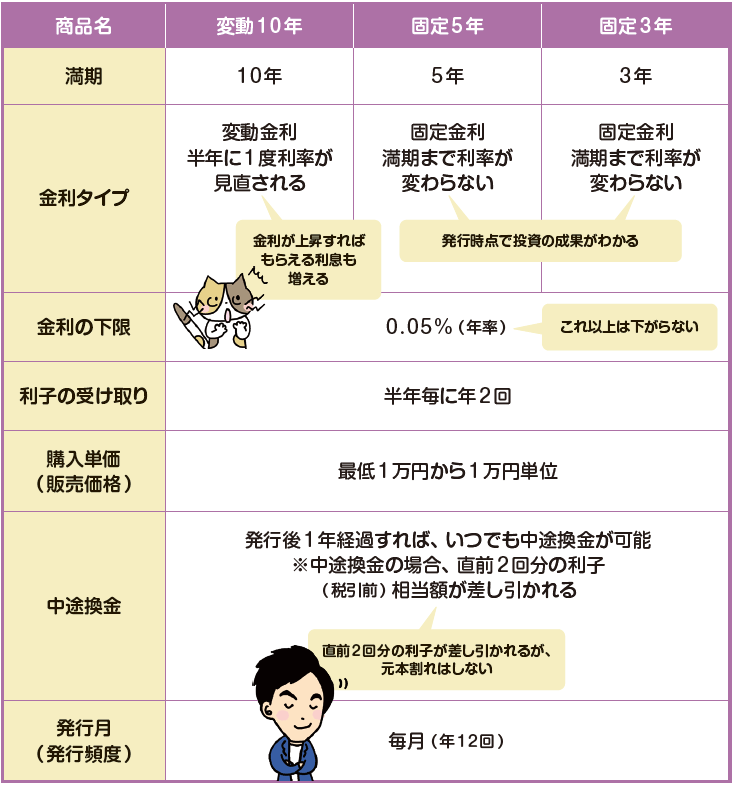 【金利上昇で大注目】「変動10年国債」を徹底解説、定期預金より“お得で安全”と言えるワケ 2024年を振り返る【JBpressセレクション】(1/6) | JBpress (ジェイビープレス)