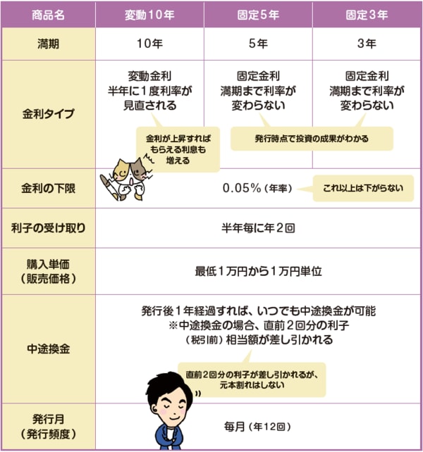 【金利上昇で大注目】「変動10年国債」を徹底解説、定期預金より“お得で安全”と言えるワケ 2024年を振り返る【JBpressセレクション】(1/6) | JBpress (ジェイビープレス)