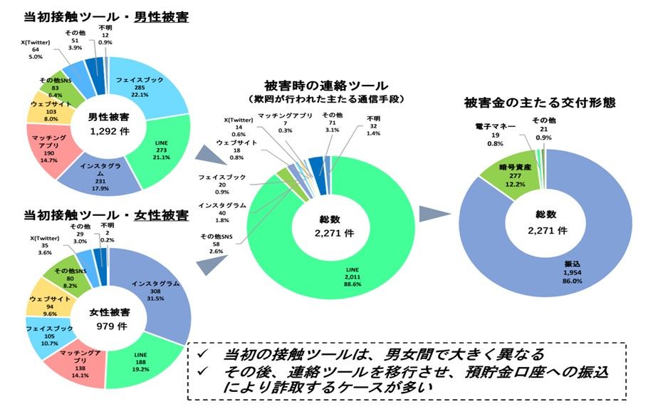 写真ギャラリー3枚め｜急増する「ロマンス詐欺」「SNS投資詐欺」、なぜ中高年は簡単にカモになってしまうのか | JBpress (ジェイビープレス)