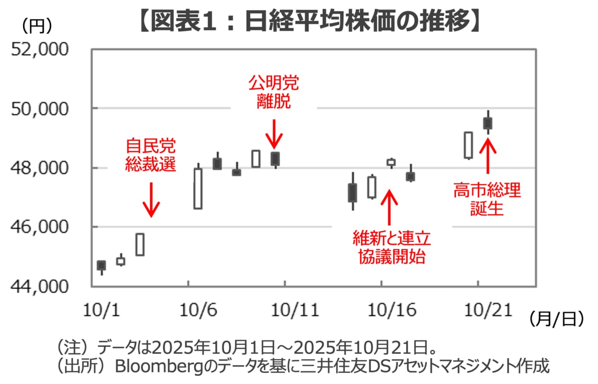 写真ギャラリー2枚め｜高市トレード再加速のワケ、維新との連立がもたらす化学反応…目玉政策が続々と打ち出され長期政権になる可能性 【白木久史のマーケットの死角 on JBpress】解散総選挙 ...