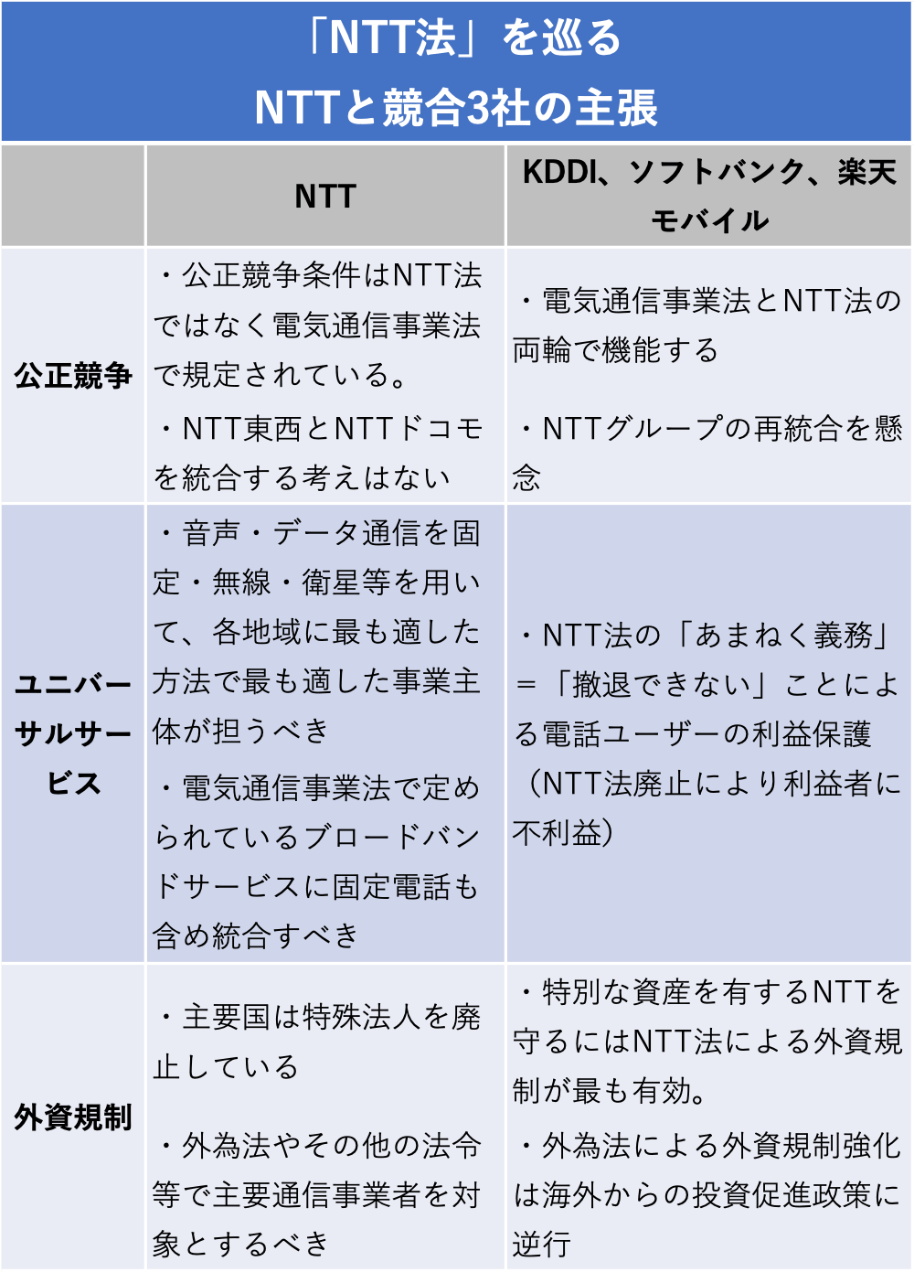 写真ギャラリー2枚め｜どうなる「NTT法」…「廃止」でGAFA対抗できるか KDDI・ソフトバンク・楽天は反発、外資規制や「あまねく提供」焦点 【やさしく解説】NTT法とは | JBpress ...