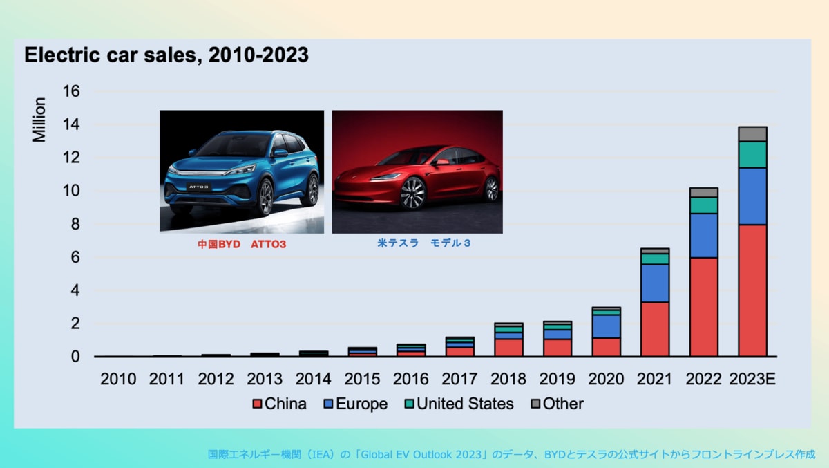 EV世界一、テスラ超え「BYD」の素顔…日本でも販売網を急拡大、すでにEVバスで存在感 創業者は中国一の富豪 【やさしく解説】BYDとは(1/ ...