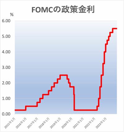 「FOMC」とは？米国の政策金利を決める会合、物価安定と雇用改善が目標 【やさしく解説】12月12〜13日に年内最後のFOMC、利下げへの転換方針に注目(1/4) | JBpress (ジェイ ...
