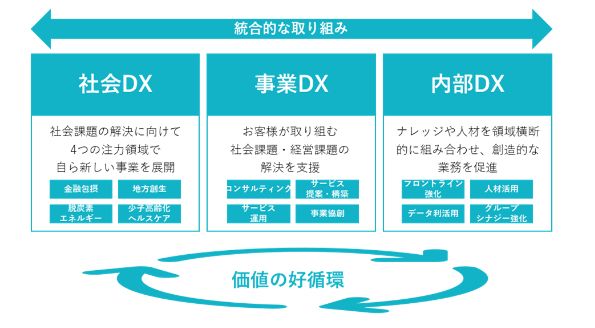 写真ギャラリー枚め｜社員のためのDXを、顧客のためのDX、社会のためのDXに広げていく まずは内部DXを推進、その成果やノウハウを事業DXや ...
