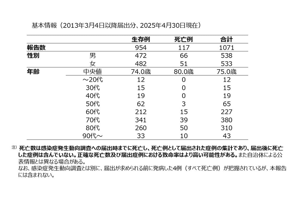 写真ギャラリー5枚め｜ネコ診療後に獣医師が死亡、致死率1割、西日本で約100例の感染例、マダニが媒介する感染症「SFTS」はなぜ危ないか？ 圧倒的に多いネコの感染、ネコは室内飼育が安全、マダニ ...