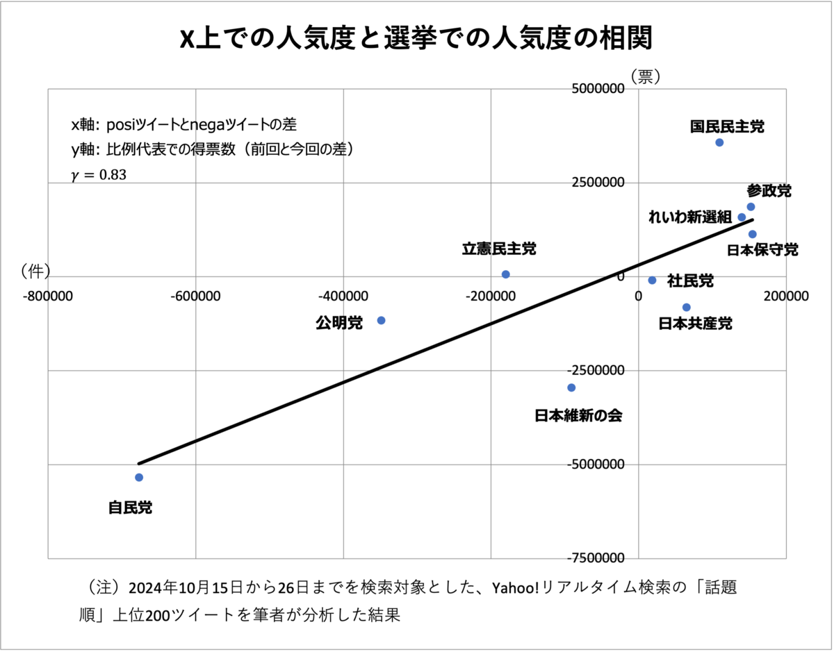 写真ギャラリー3枚め｜【衆院選ネット世論分析】発信力で国民民主・玉木代表が圧倒、SNSで情報収集・発信・投票する新たな有権者層が出現 谷原つかさ・立命館大学産業社会学部准教授に聞く（1 ...