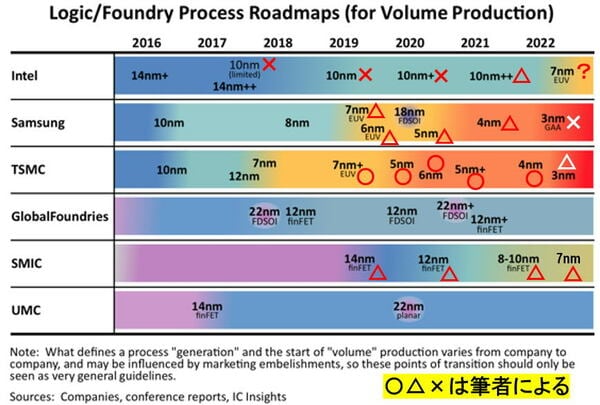 2nm量産はこんなに困難、非現実的すぎて噴飯物の日本の半導体製造強化策 片や米国は約7兆円投入で中国に徹底対抗(5/6) | JBpress (ジェイビープレス)