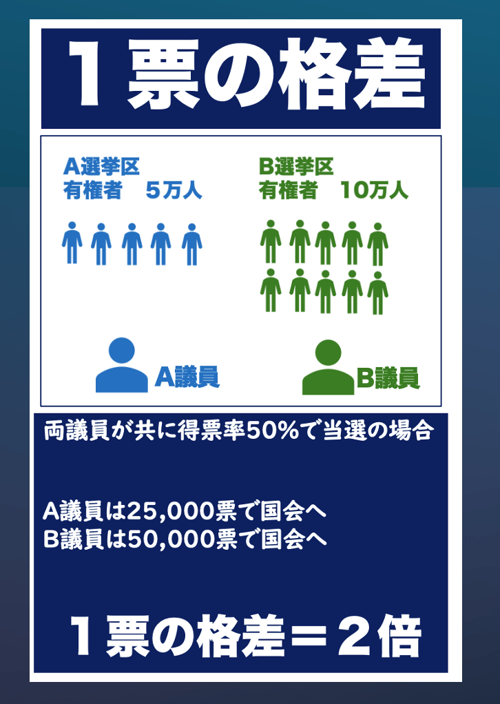 衆議院補欠選挙でも問われる「1票の格差」 裏金事件の「政治とカネ」問題だけじゃない、もう一つの注目点 【やさしく解説】1票の格差とは(1/6) | JBpress (ジェイビープレス)