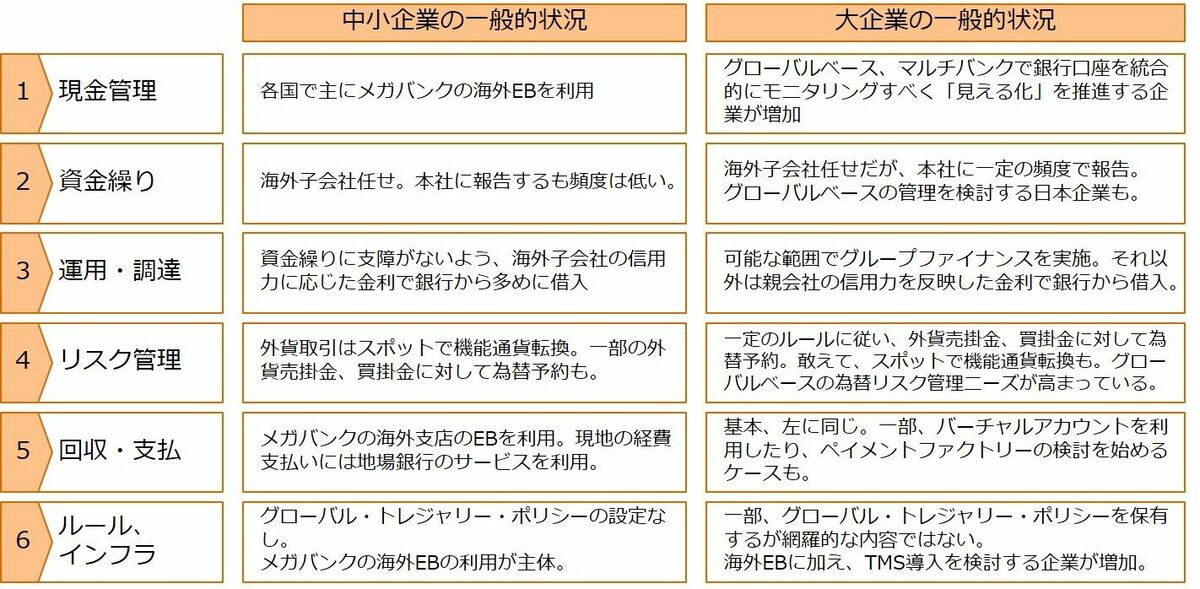 写真ギャラリー枚め｜企業における資金管理「トレジャリー・マネジメント」とは（第3回） JBpressビジネスカレッジより | JBpress (ジェイビープレス)