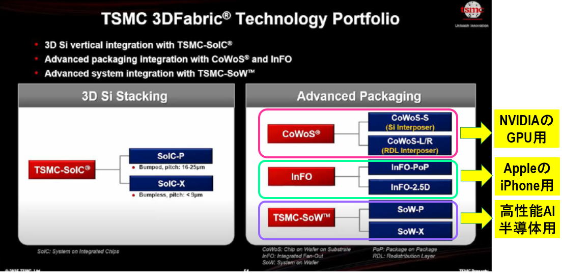 ラピダスが目指す「AI半導体を後工程でも超短TAT製造」、実現は困難なこれだけの理由 前提となる2nmロジック半導体を量産しても先端HBMの早期調達が不可能(4/7) | JBpress ...