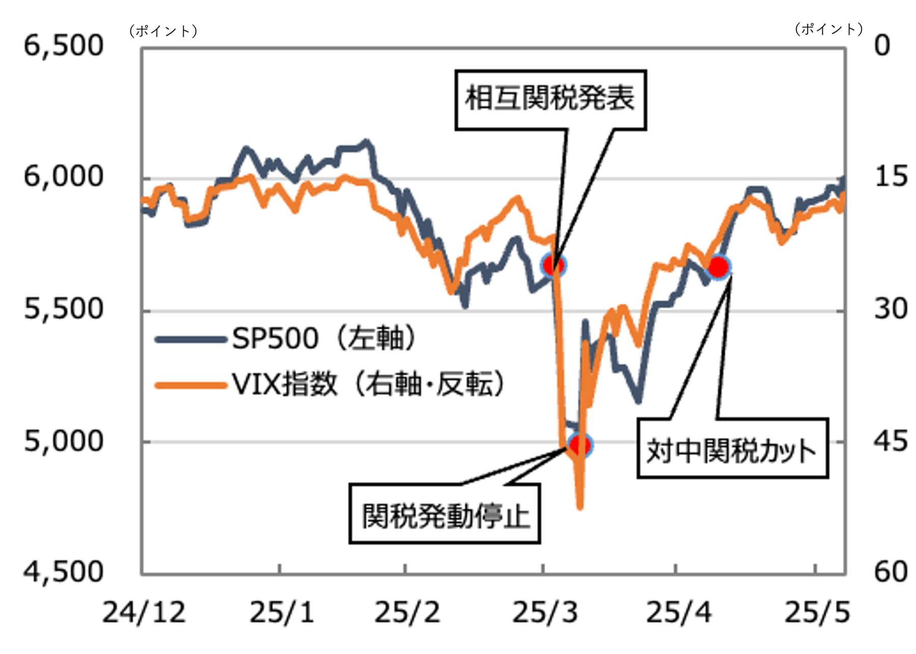 写真ギャラリー5枚め｜「TACO（タコ）トレード」報道にトランプ大統領が激怒！米中関税戦争の緩和に安堵は禁物、相場を揺らす「次の一手」 【白木久史のマーケットの死角 on JBpress】米国 ...