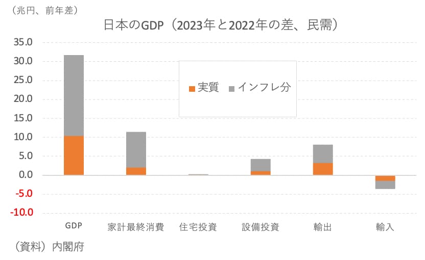 写真ギャラリー2枚め｜名目GDP600兆円が視野に入る日本の「名実格差」、インフレに負ける実質成長、株高に透ける中進国転落の可能性 【唐鎌大輔の為替から見る日本】国民の景気実感とは異なる日経 ...