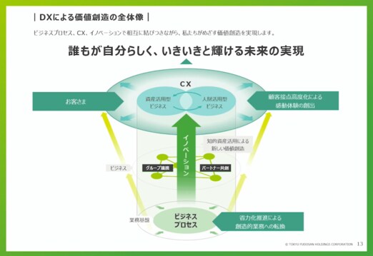 写真ギャラリー枚め｜東急不動産HDがまちづくりとCXイノベーションで仕掛ける「共創」のDX 環境とDXを掛け合わせた「デジタルフュージョン」実現に向けた施策 | JBpress (ジェイビープレス)