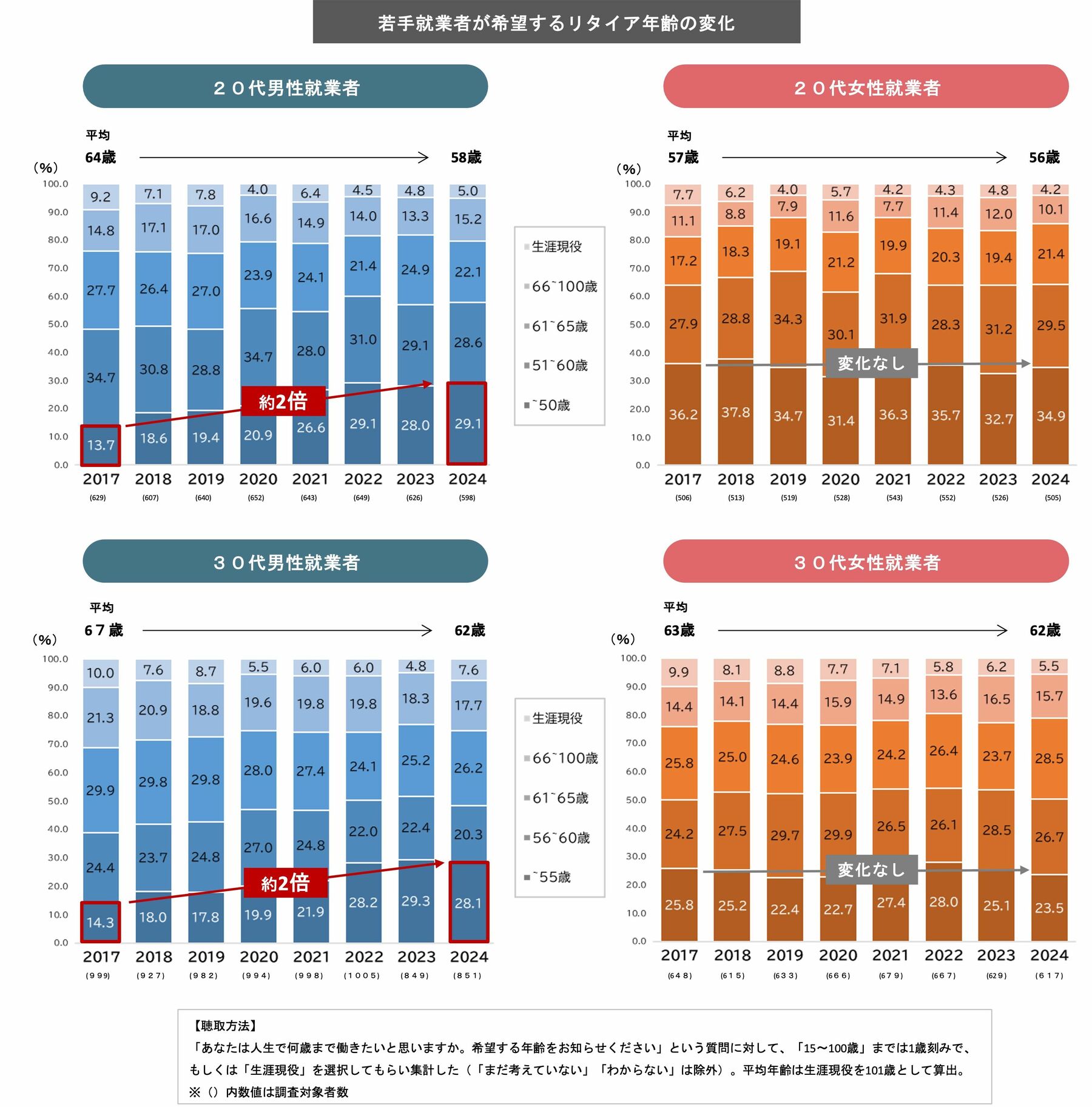 写真ギャラリー1枚め｜若者でFIRE願望が広がる不都合な真実、NISA・女性活躍・働き方…3つの改革がもたらす深刻な副作用 若者の「働く」のホント（1） | JBpress (ジェイビープレス)