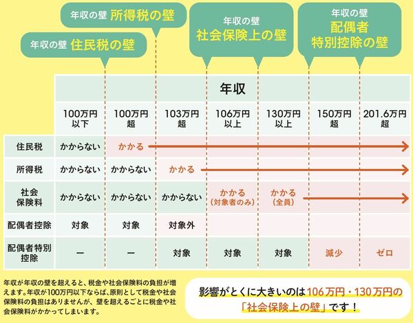 【早見表付き】結局「年収の壁」を超えると手取り・年金はどうなる？ 103・106・130万円の壁で完全シミュレーション(1/8) | JBpress (ジェイビープレス)