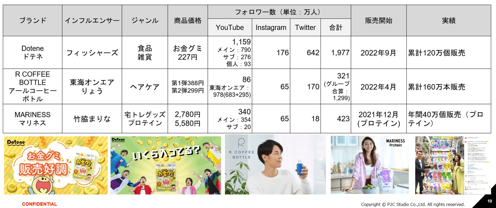 写真ギャラリー枚め｜UUUMグループのP2C Studio社が挑む、新しい事業モデル「P2C」とは何か 年間の売上高が10億円を超えるブランドも登場！ | JBpress (ジェイビープレス)