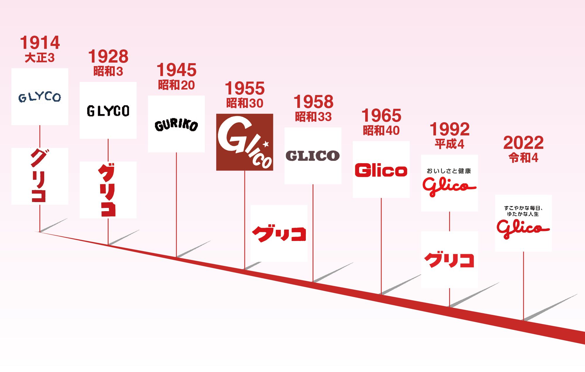 「グリコのゴールインマーク」が女の子に変わる可能性があった？ ロゴからひもとく江崎グリコの不易と流行 | Japan Innovation ...