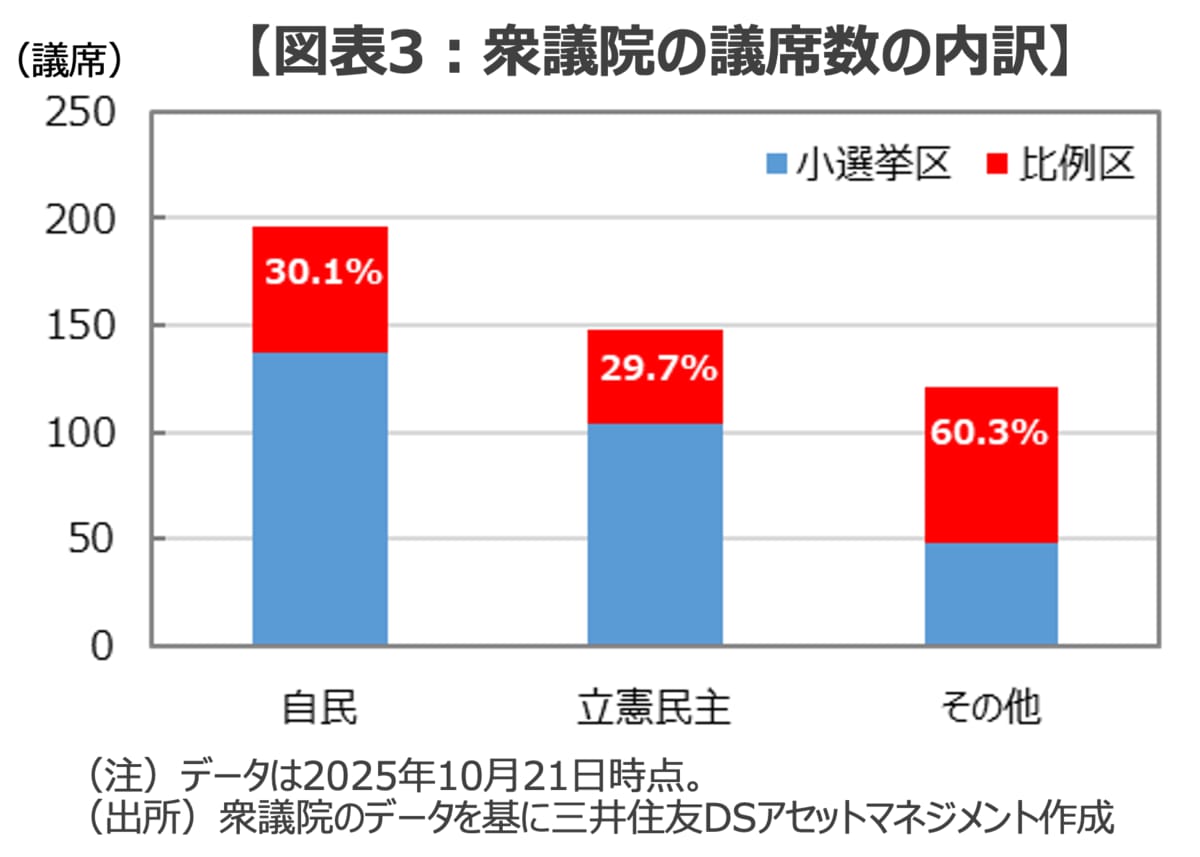 高市トレード再加速のワケ、維新との連立がもたらす化学反応…目玉政策が続々と打ち出され長期政権になる可能性 【白木久史のマーケットの死角 on JBpress】解散総選挙なら参政・国民から保守票 ...