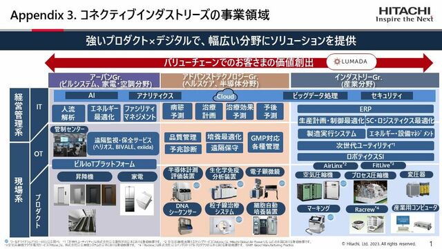 写真ギャラリー枚め｜日立製作所が実現した構造改革、大幅な事業入れ替えの本当の狙いとは ハジャティ史織氏が振り返る「ポートフォリオの見直しとM ...