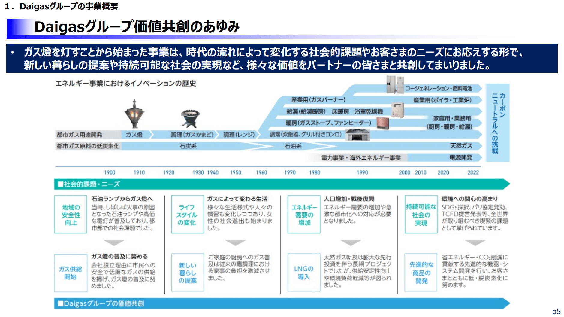 大阪ガス執行役員が語る“変わり続ける”DaigasグループがDXで創る価値とは | Japan Innovation Review powered by JBpress