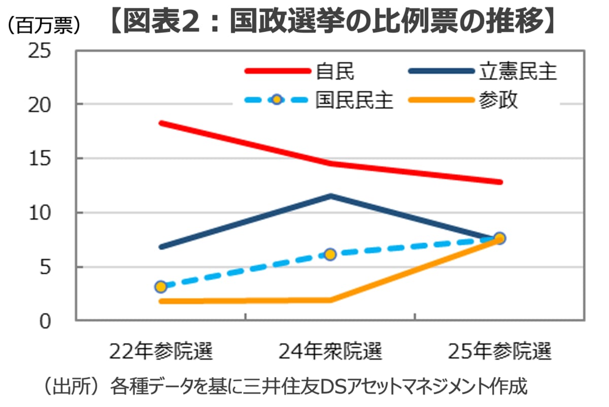 高市トレード再加速のワケ、維新との連立がもたらす化学反応…目玉政策が続々と打ち出され長期政権になる可能性 【白木久史のマーケットの死角 on JBpress】解散総選挙なら参政・国民から保守票 ...