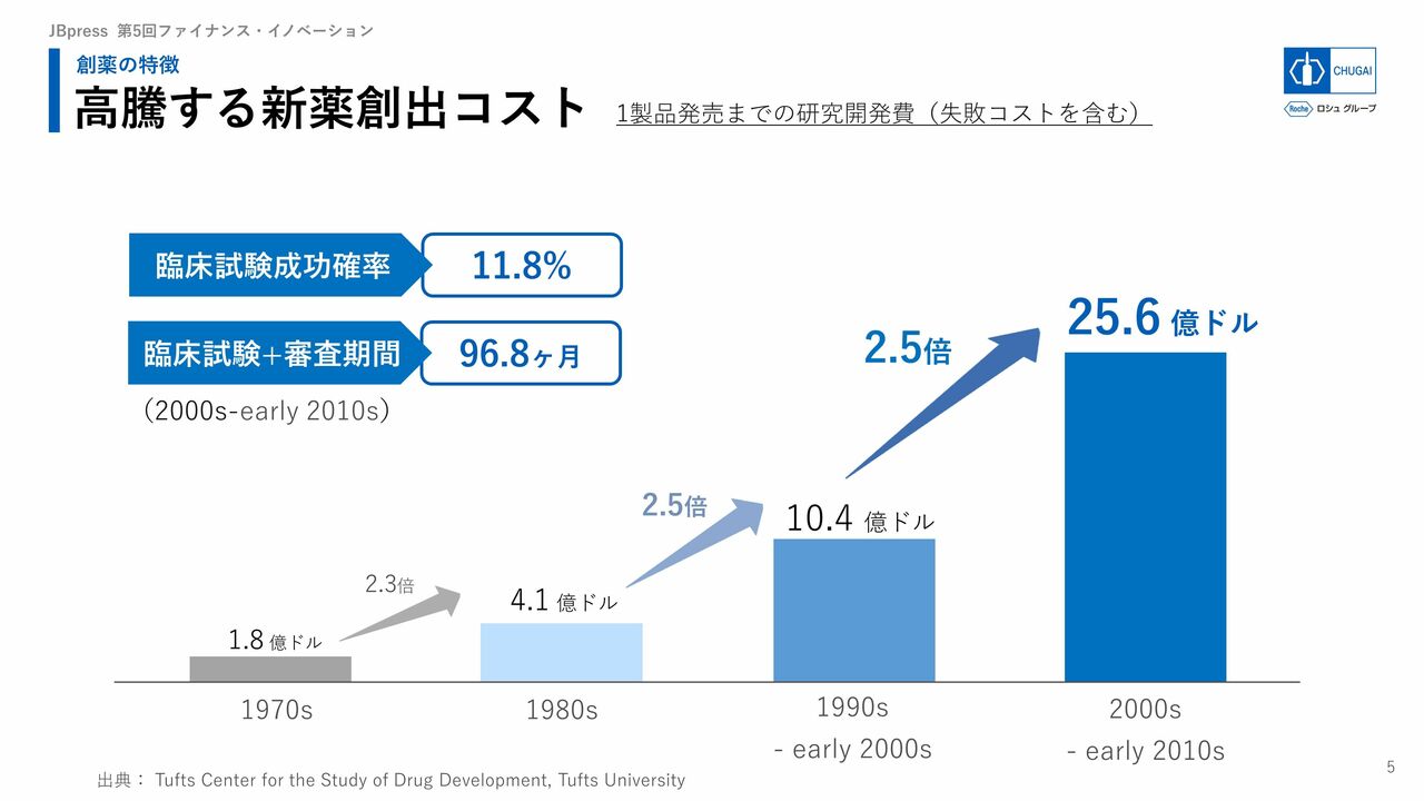写真ギャラリー枚め|「世界最高水準の創薬を」中外製薬の“全社事・自分事”で取り組むdx 高コスト、成功確率3万分の1――創薬の“不都合な現実