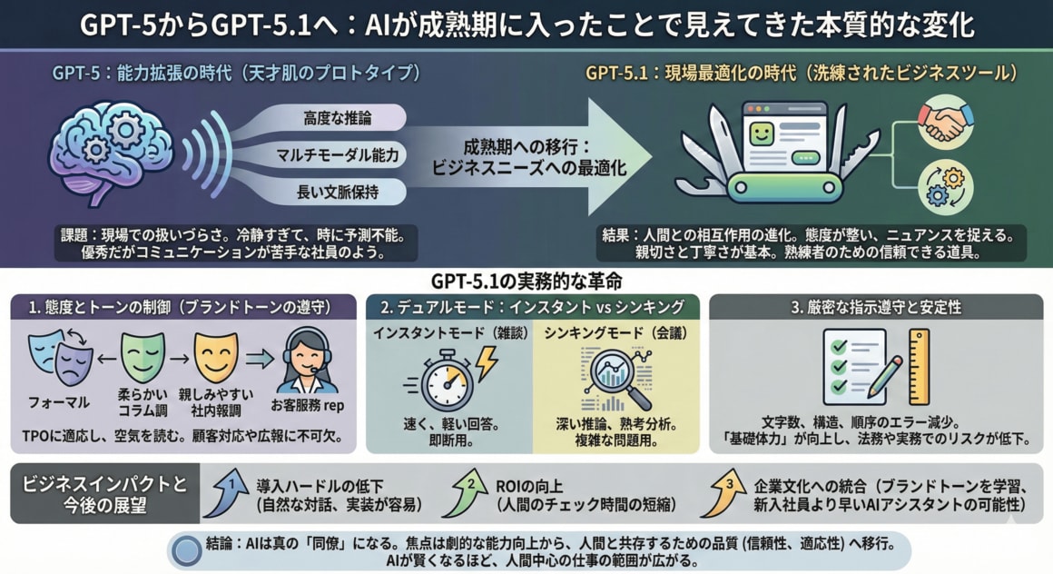 さらなる進化遂げた生成AI、「GPT5」から「GPT5.1」へ、何が変わったか AIが成熟期へ踏み込んだことで見えてきた本質的な変化(2/5) | JBpress (ジェイビープレス)