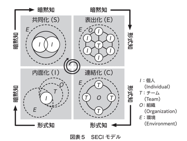 【マンガでわかる知識創造】創造と蓄積をどう繰り返す？ 知識創造理論の中心「SECIモデル」とは？ | Japan Innovation ...