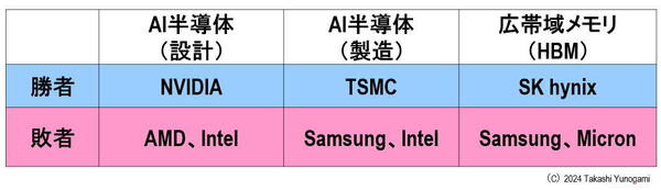 勝敗くっきりの「AI半導体市場競争」第1ラウンド…エヌビディア、TSMC、SKハイニックスはなぜ勝者になれたのか？ インテル、AMDが苦戦 生成AIが塗り替えた半導体メーカー勢力図(1/6 ...